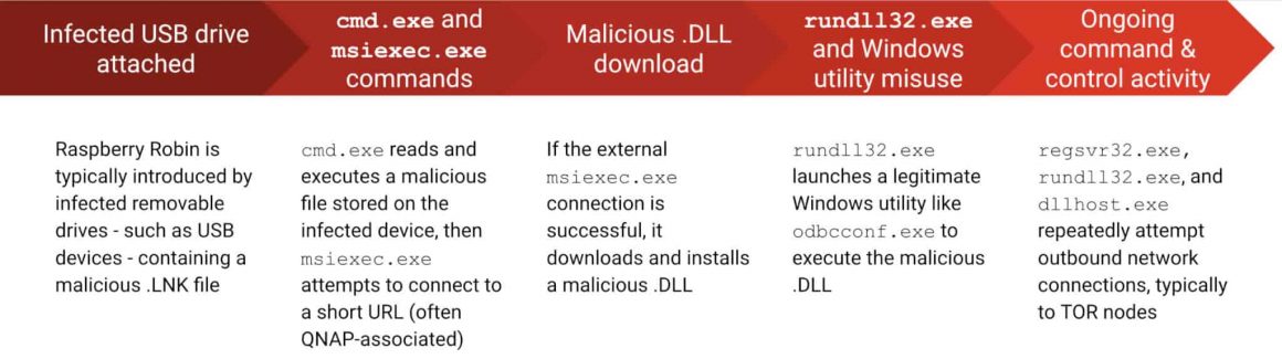 USB-based Wormable Raspberry Robin Malware Targeting Windows Installer