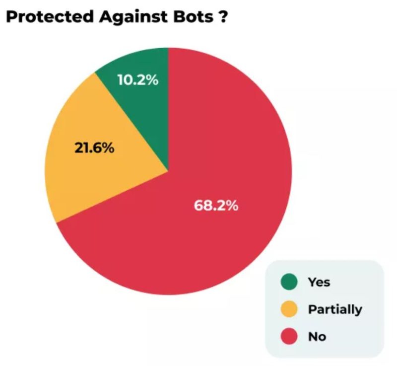 68% of US Websites Exposed to Bot Attacks
