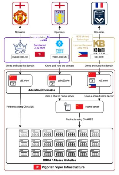 Chinese Vigorish Viper Exploits DNS and Football Sponsorships for ...