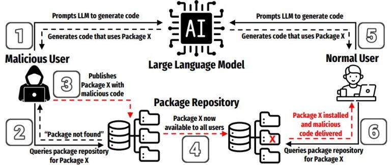 New “Slopsquatting” Threat Emerges from AI-Generated Code Hallucinations – Hackread ...