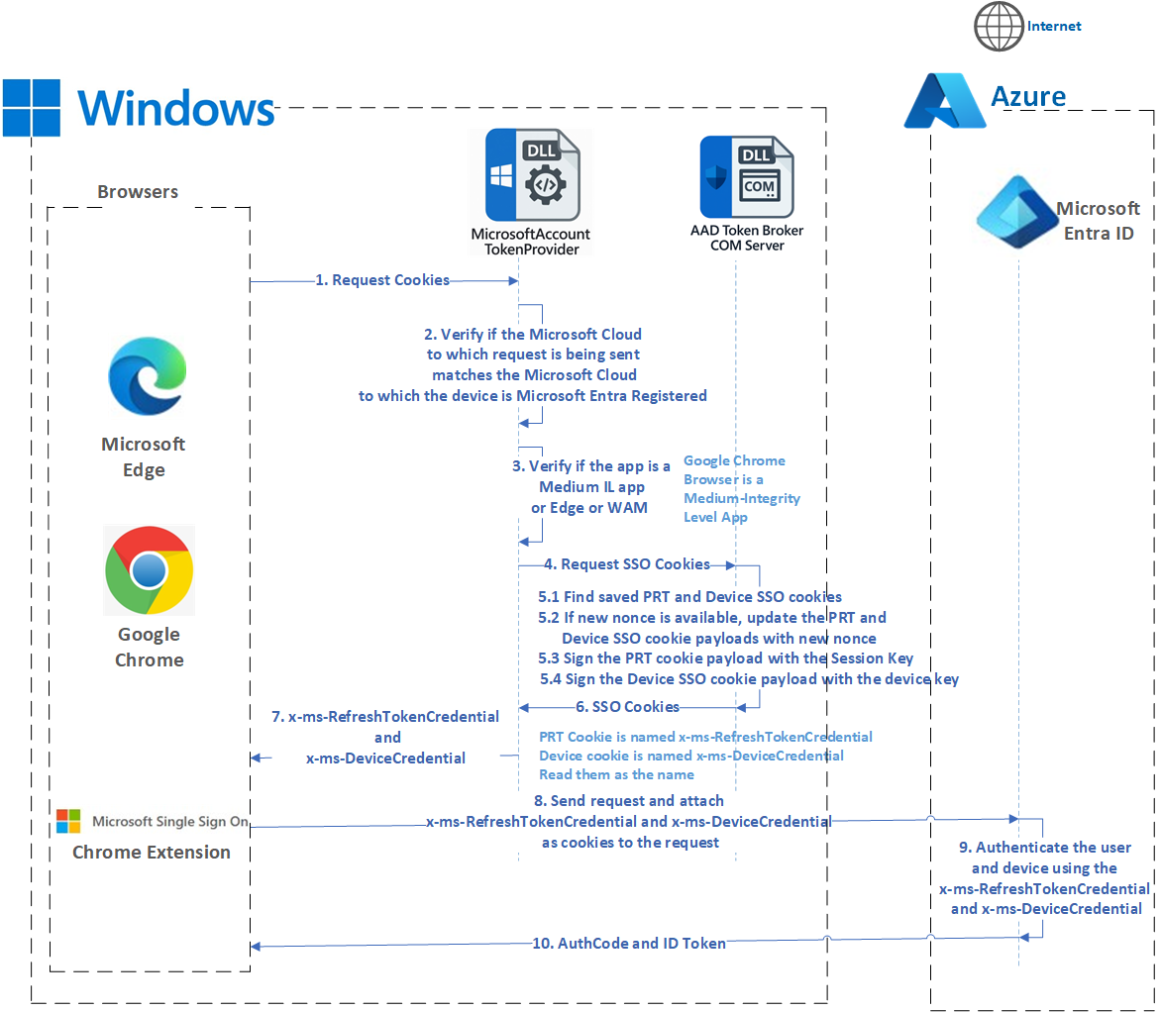 A Technical and Security Analysis of SSO in Microsoft Edge and Google ...