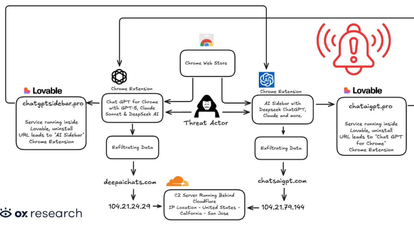 Fake ChatGPT and DeepSeek Extensions Spied on Over 1 Million Chrome ...