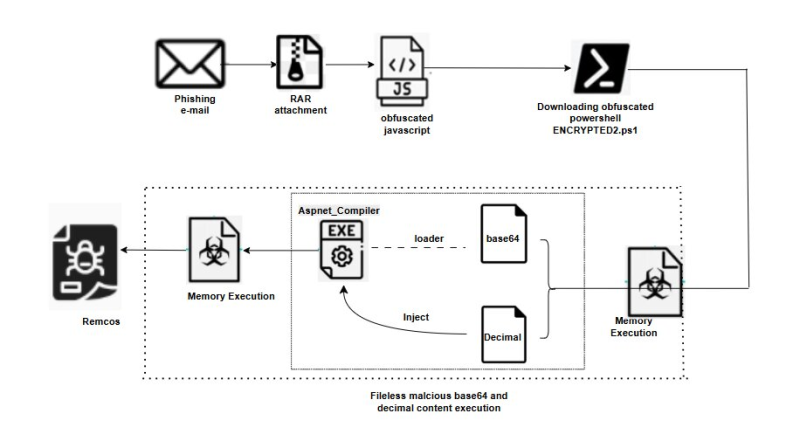 XWorm 7.1 and Remcos RAT Attacks Abuse Windows Tools to Evade Detection ...
